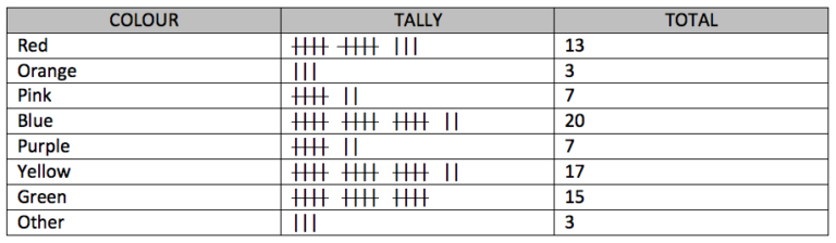 What is a tally chart? - Learning Street