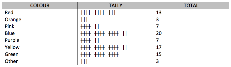 What Is A Tally Chart Learning Street