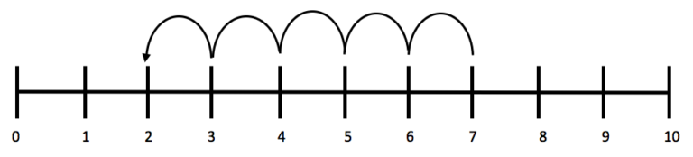 What is a number line? - Learning Street