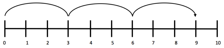 What is a number line? - Learning Street