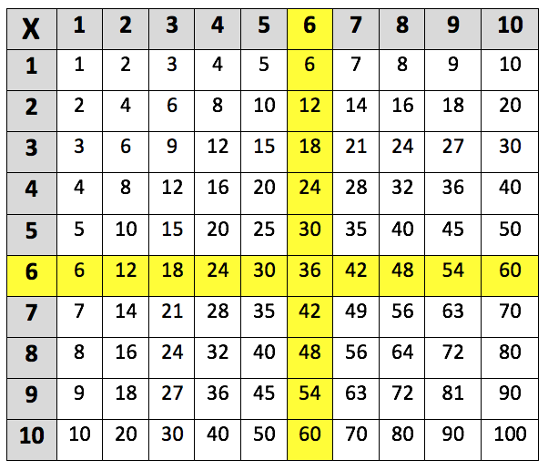 6 Times Table Chart Nzdax