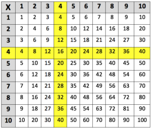 Learning the 4 times table - Learning Street